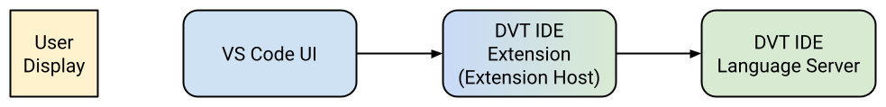 Flow Integration | DVT SystemVerilog IDE for VS Code User Guide